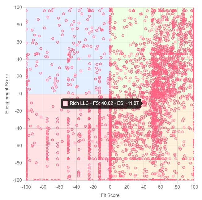 Customer Scoring Matrix